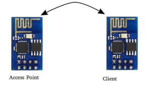 ESP to ESP Communication | Circuits4you.com