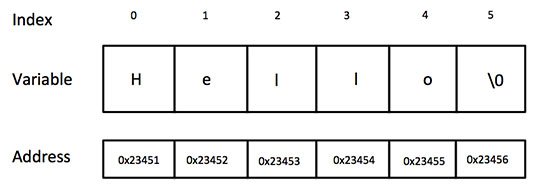 Arduino Reading And Writing String To Eeprom